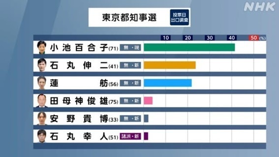 【今週のサンモニ】投票日でもお構えなし｜藤原かずえ (3/4) | Hanadaプラス